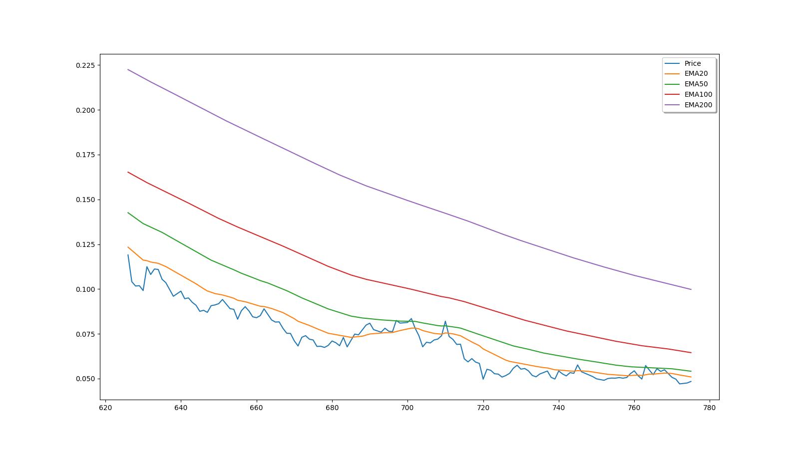 ZetaChain Exponential Moving Averages