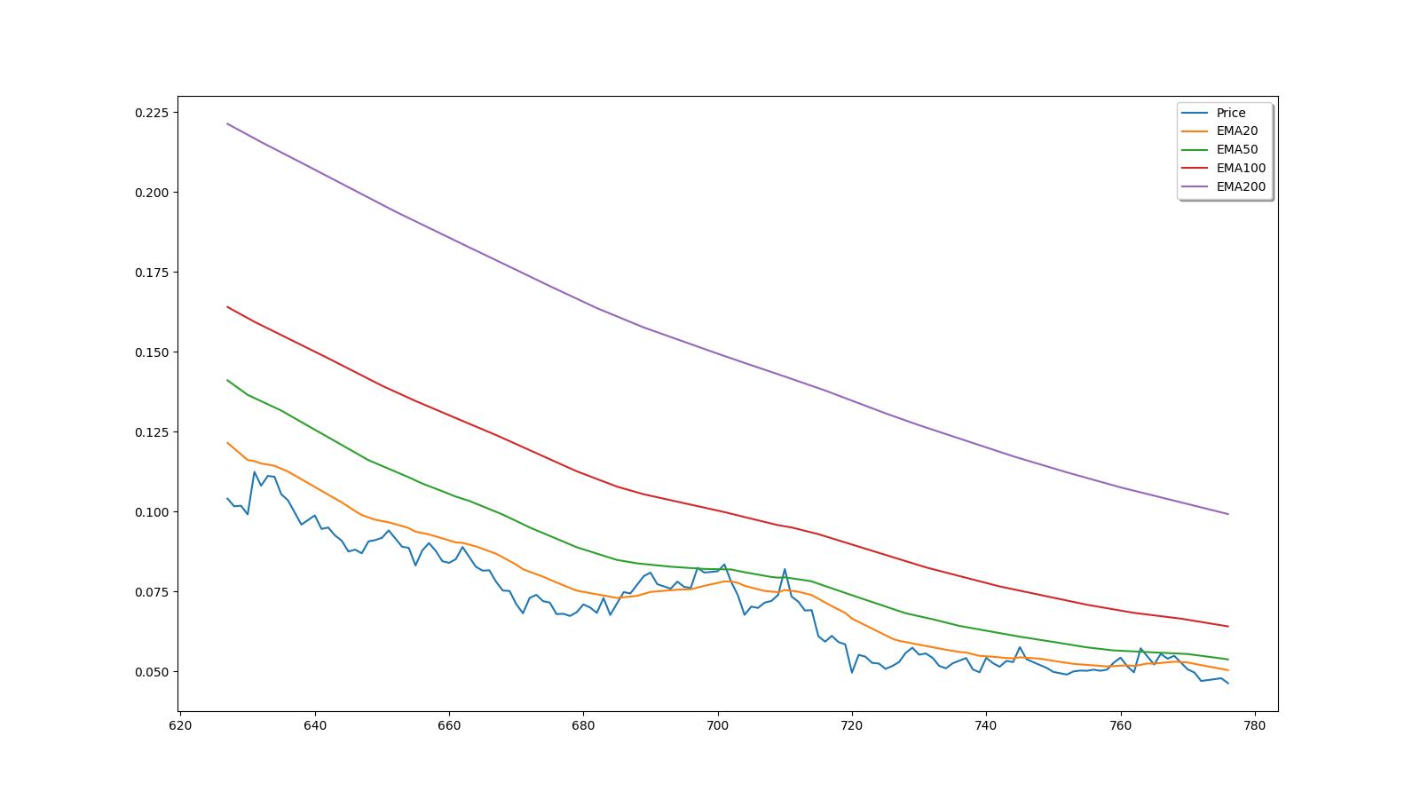 ZetaChain Exponential Moving Averages