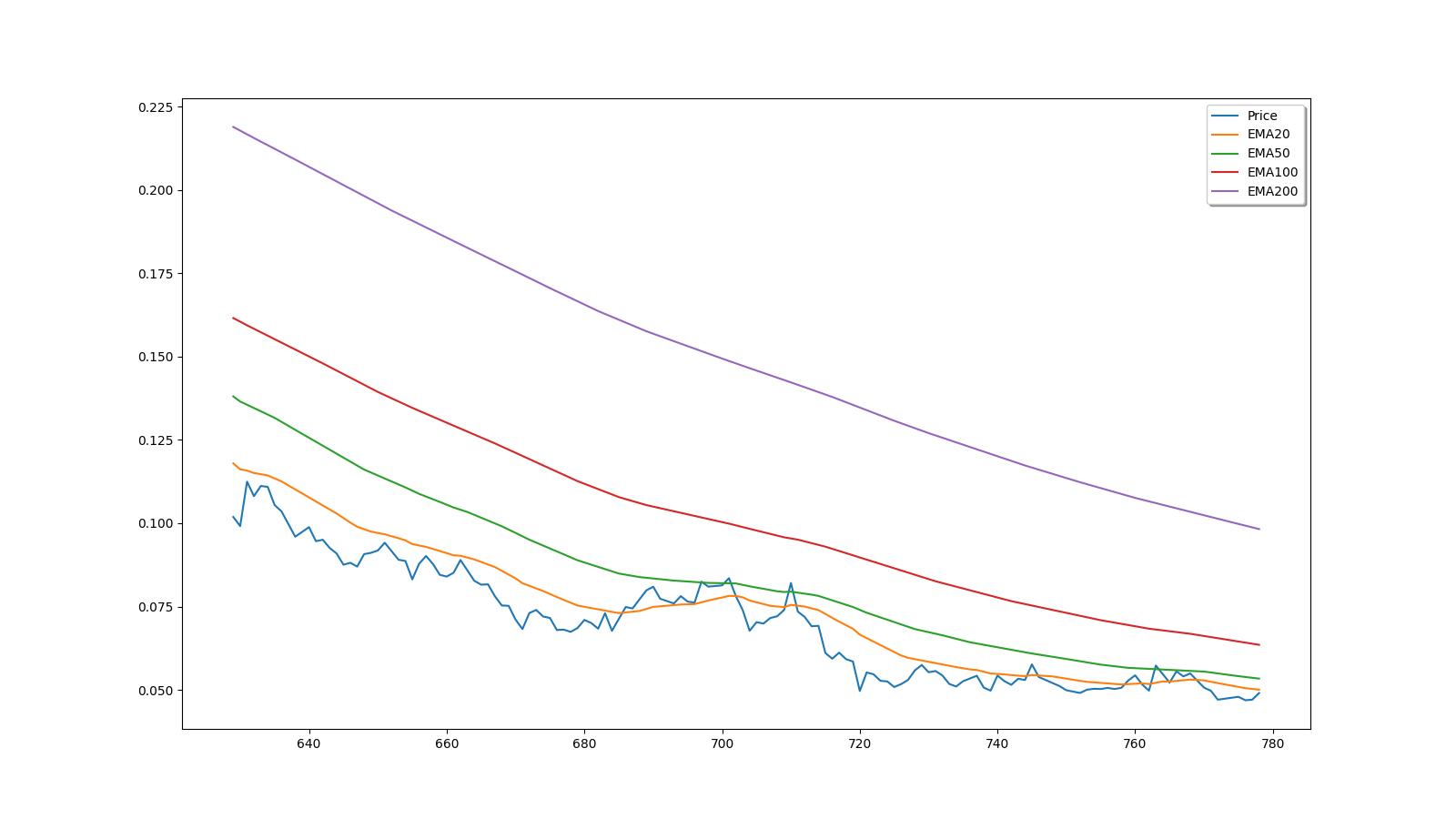 ZetaChain Exponential Moving Averages