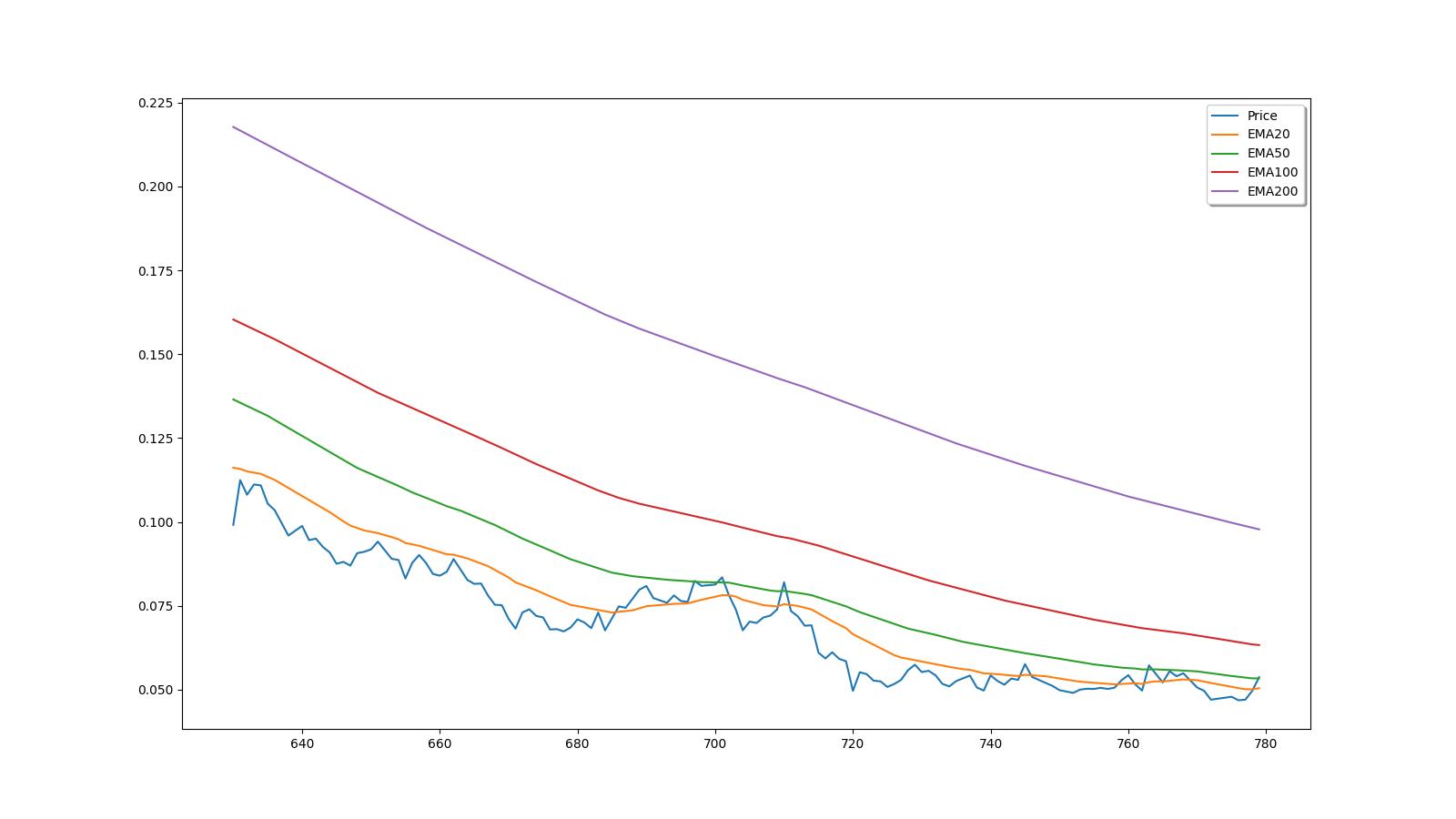 ZetaChain Exponential Moving Averages
