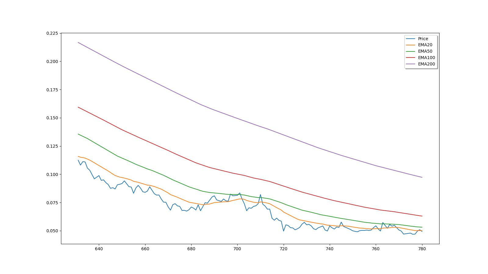 ZetaChain Exponential Moving Averages