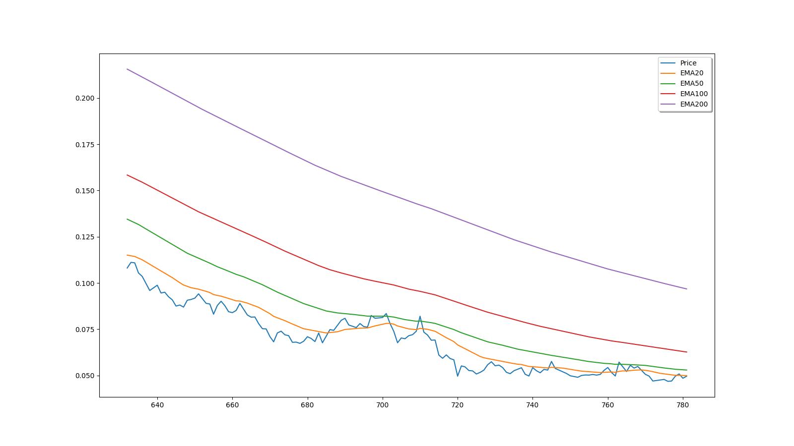 ZetaChain Exponential Moving Averages