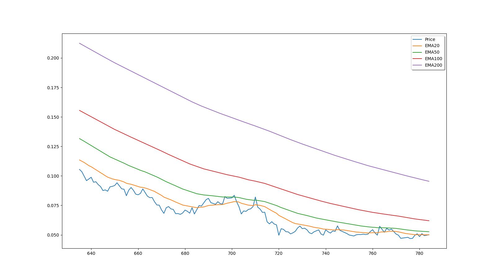 ZetaChain Exponential Moving Averages