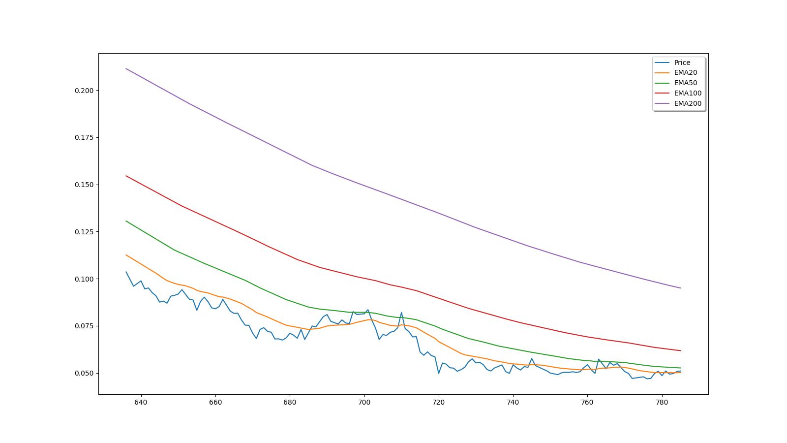 ZetaChain Exponential Moving Averages