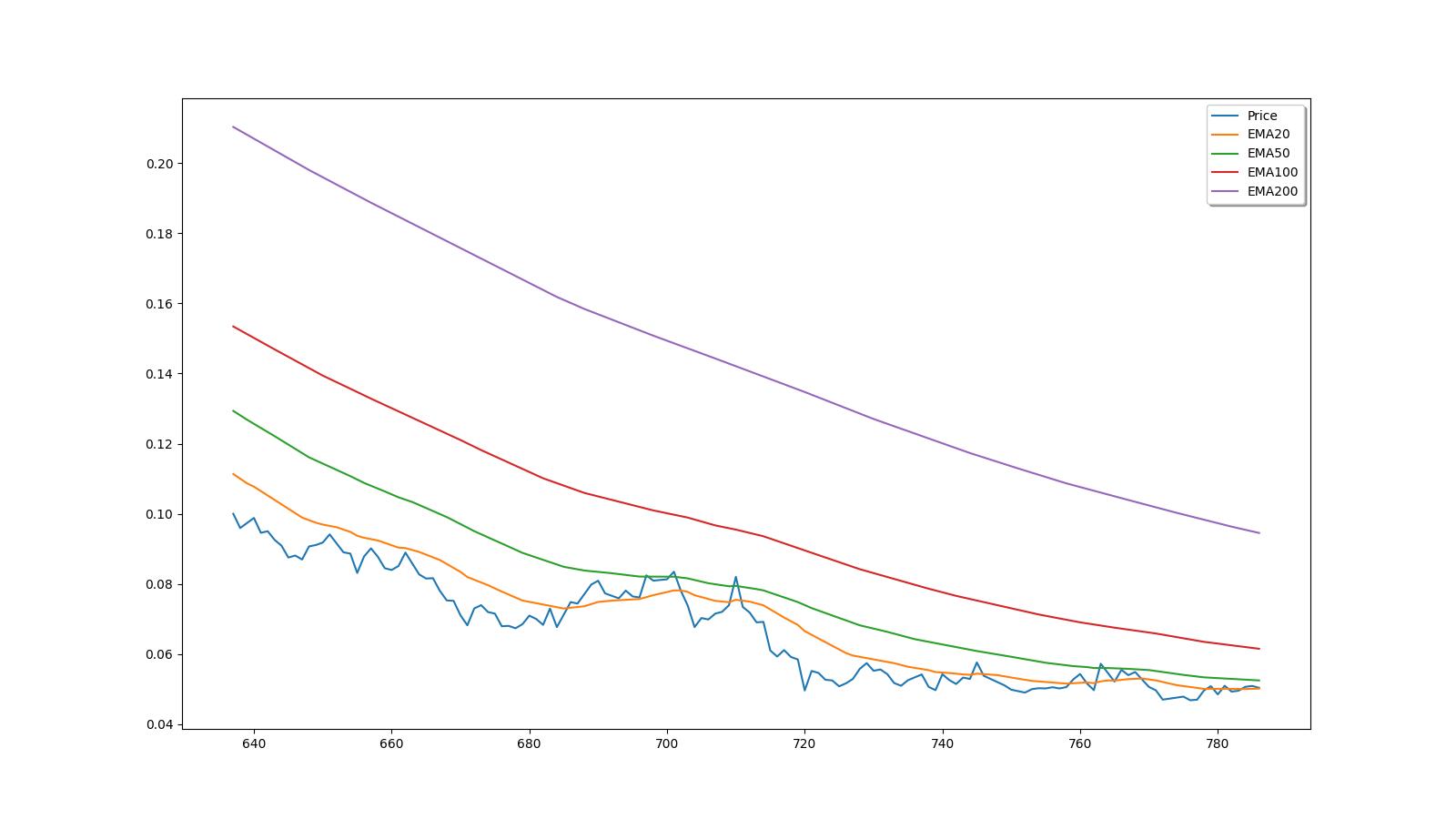 ZetaChain Exponential Moving Averages