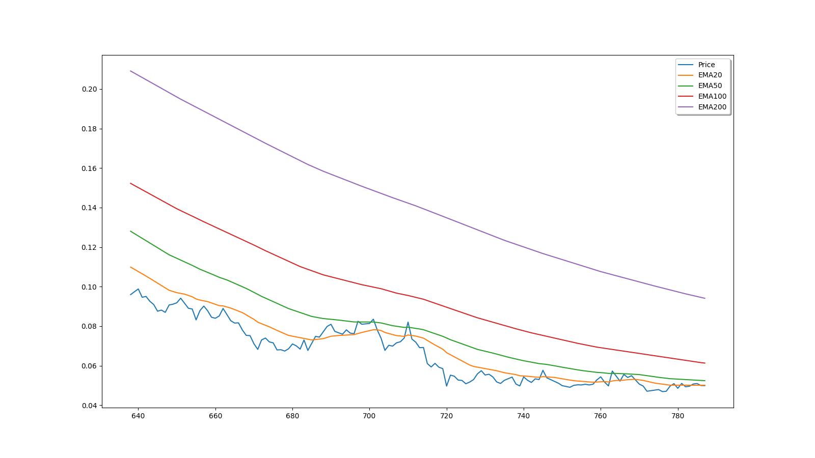 ZetaChain Exponential Moving Averages