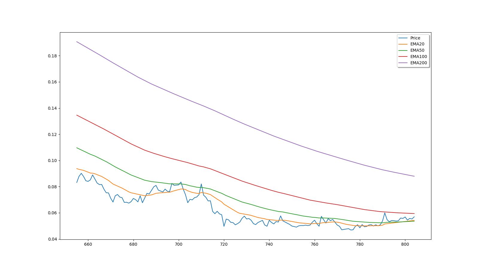 ZetaChain Exponential Moving Averages