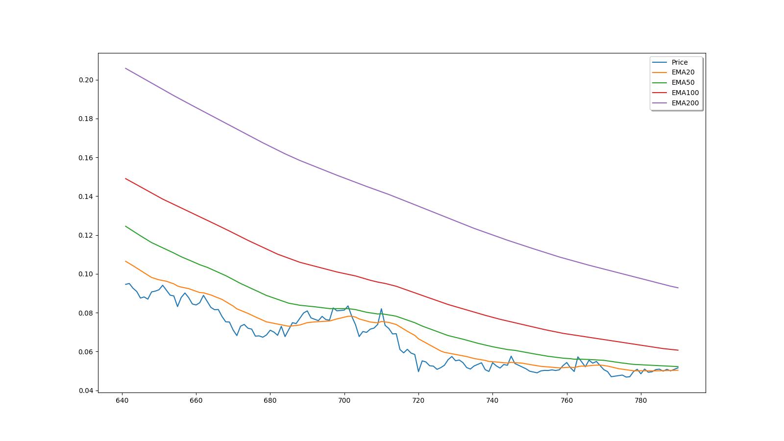 ZetaChain Exponential Moving Averages