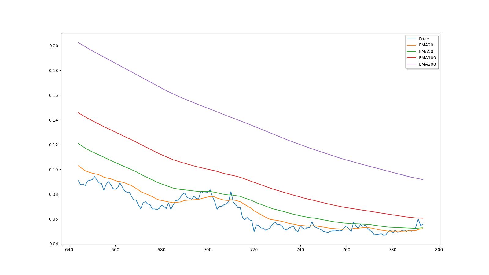 ZetaChain Exponential Moving Averages