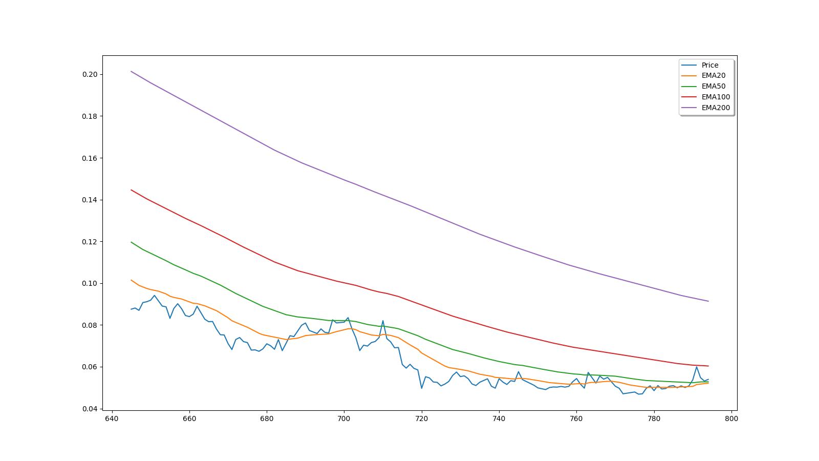 ZetaChain Exponential Moving Averages