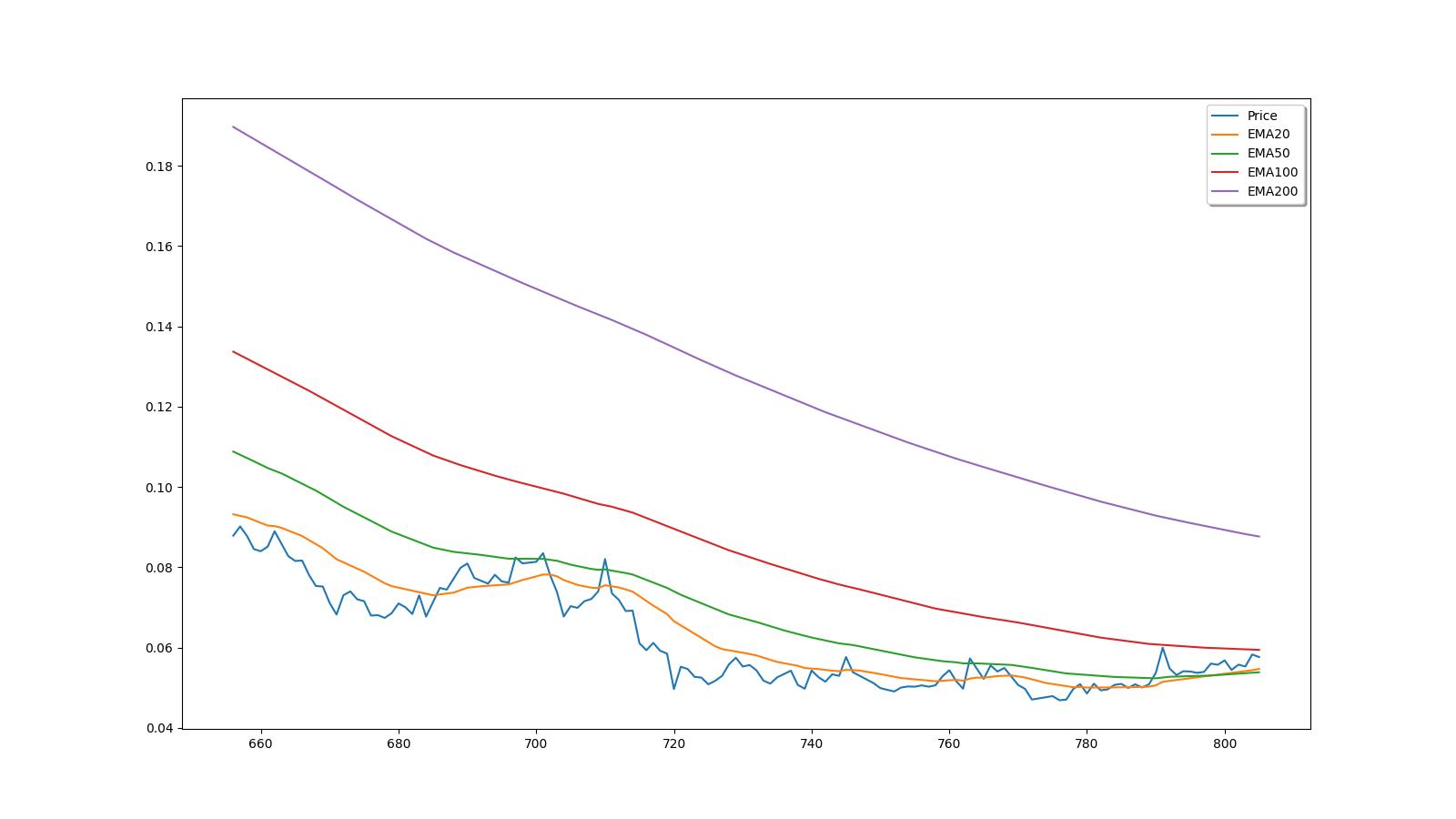 ZetaChain Exponential Moving Averages