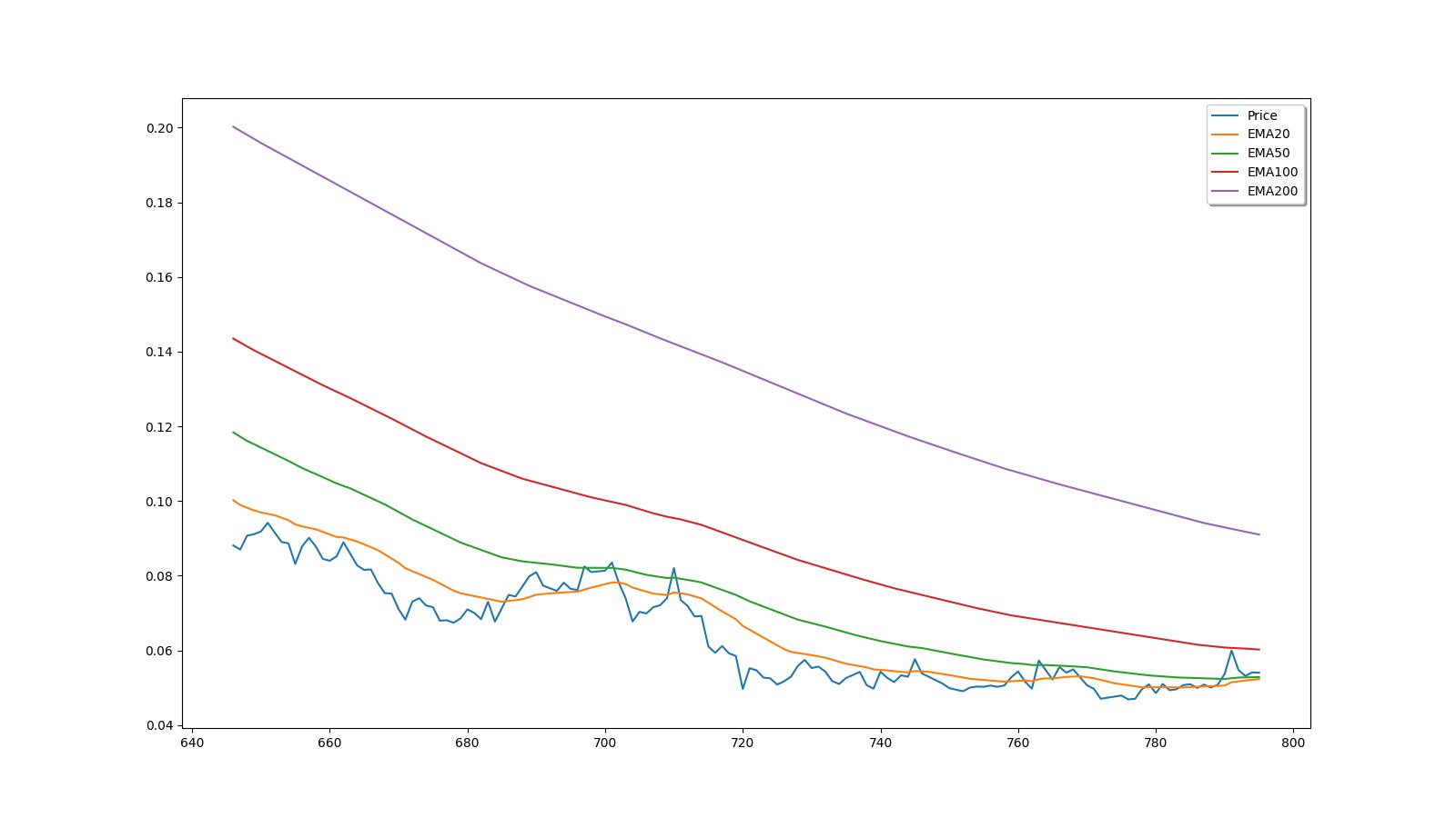 ZetaChain Exponential Moving Averages