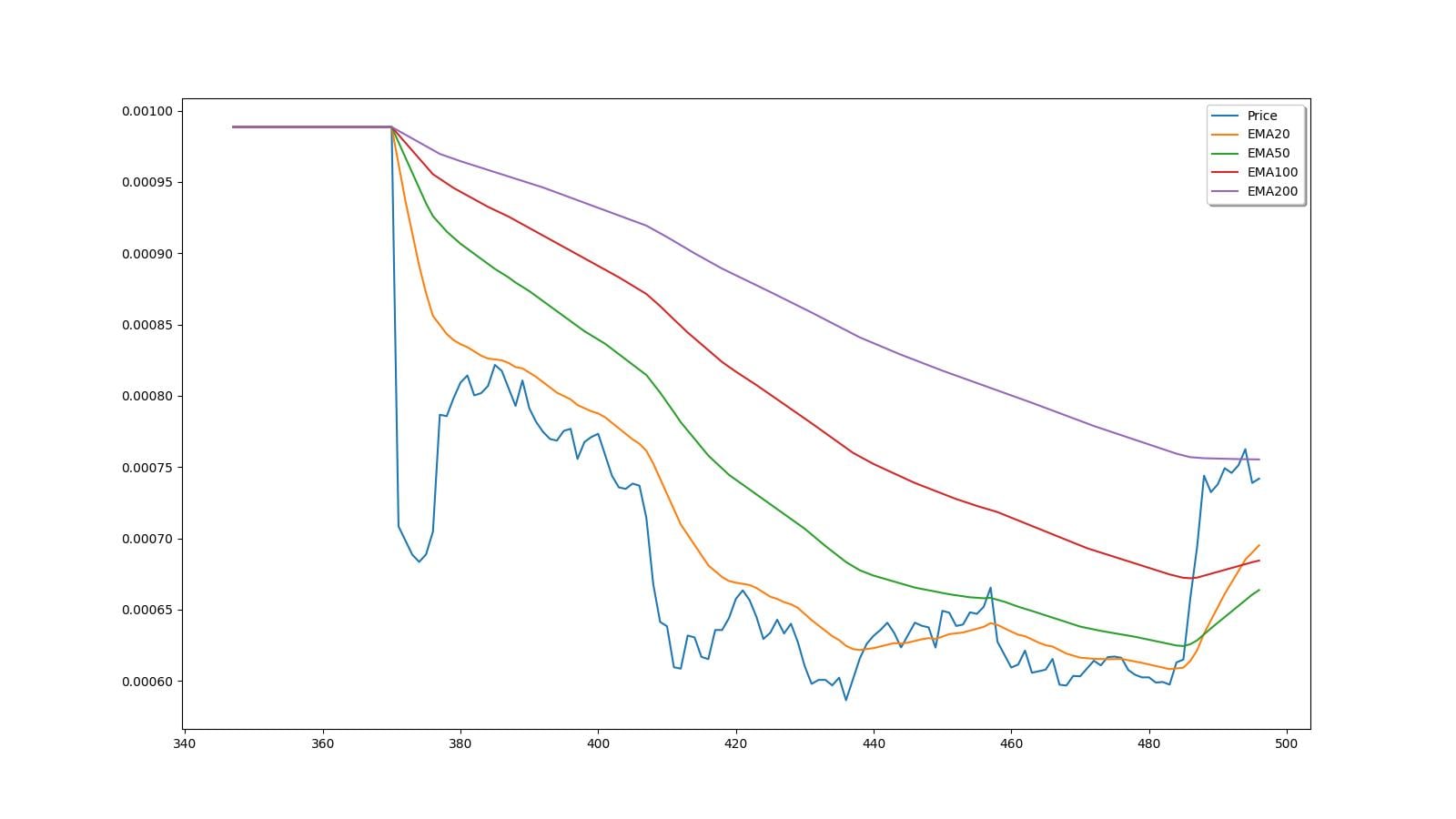 Zetacoin Exponential Moving Averages