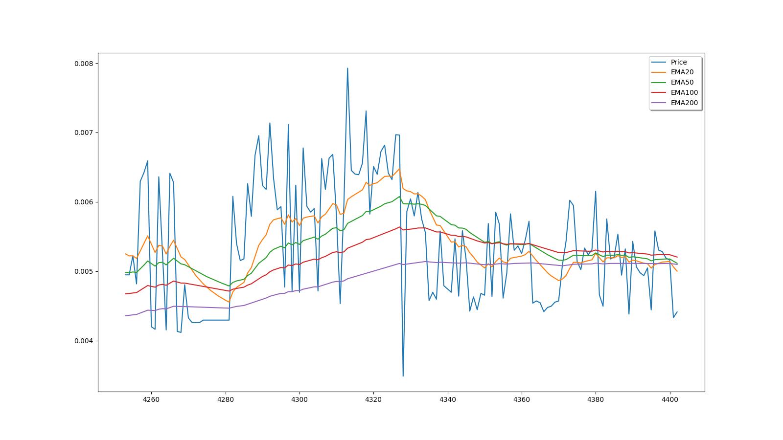 Zetacoin Exponential Moving Averages
