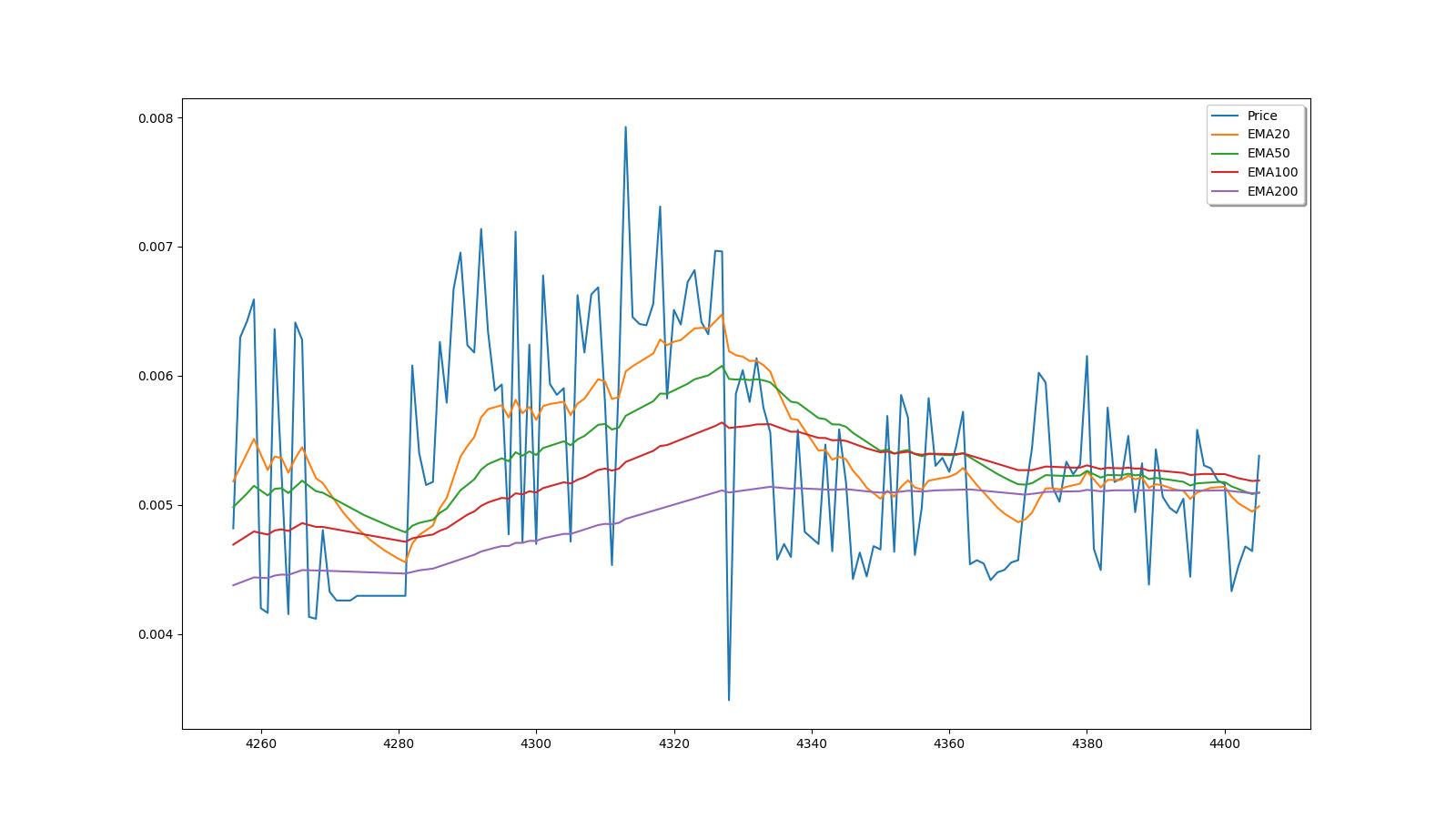 泽塔币 Exponential Moving Averages