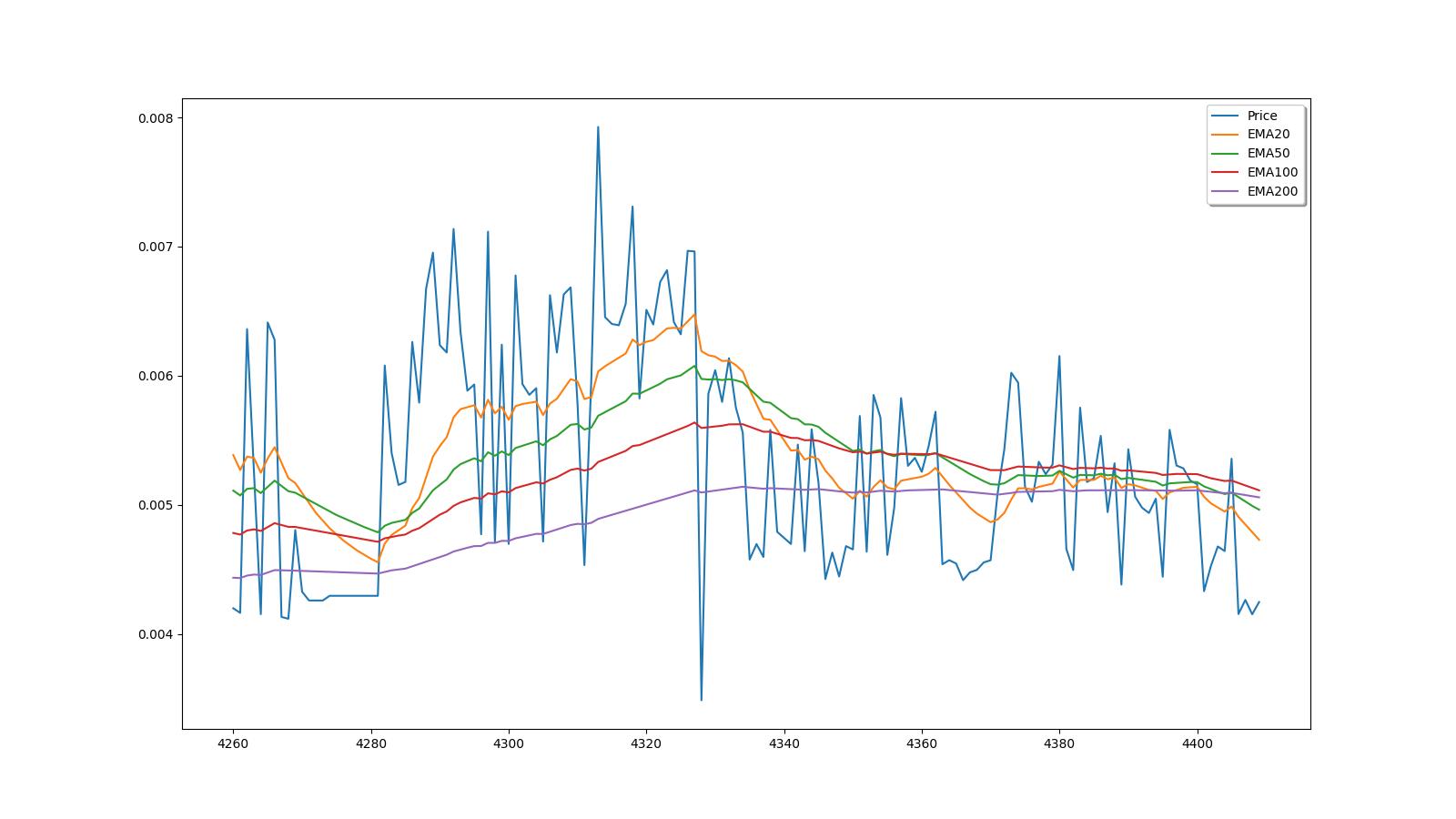 ZetaCoin Exponential Moving Averages