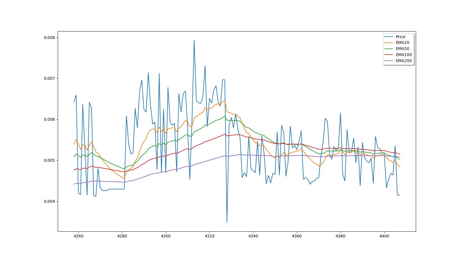 Zetacoin Exponential Moving Averages