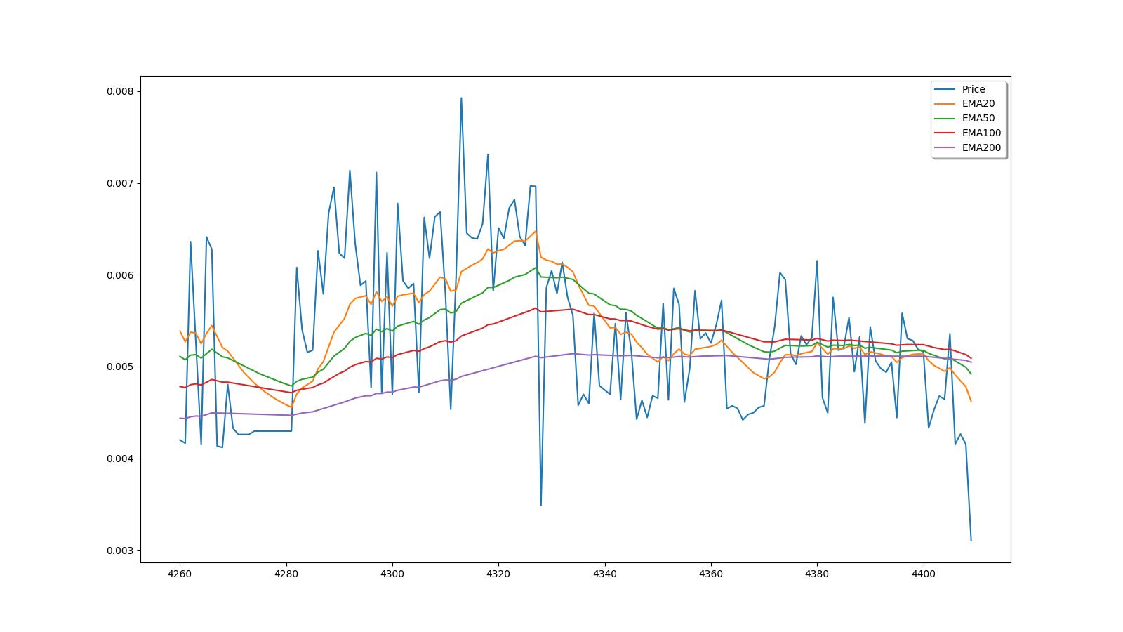 泽塔币 Exponential Moving Averages