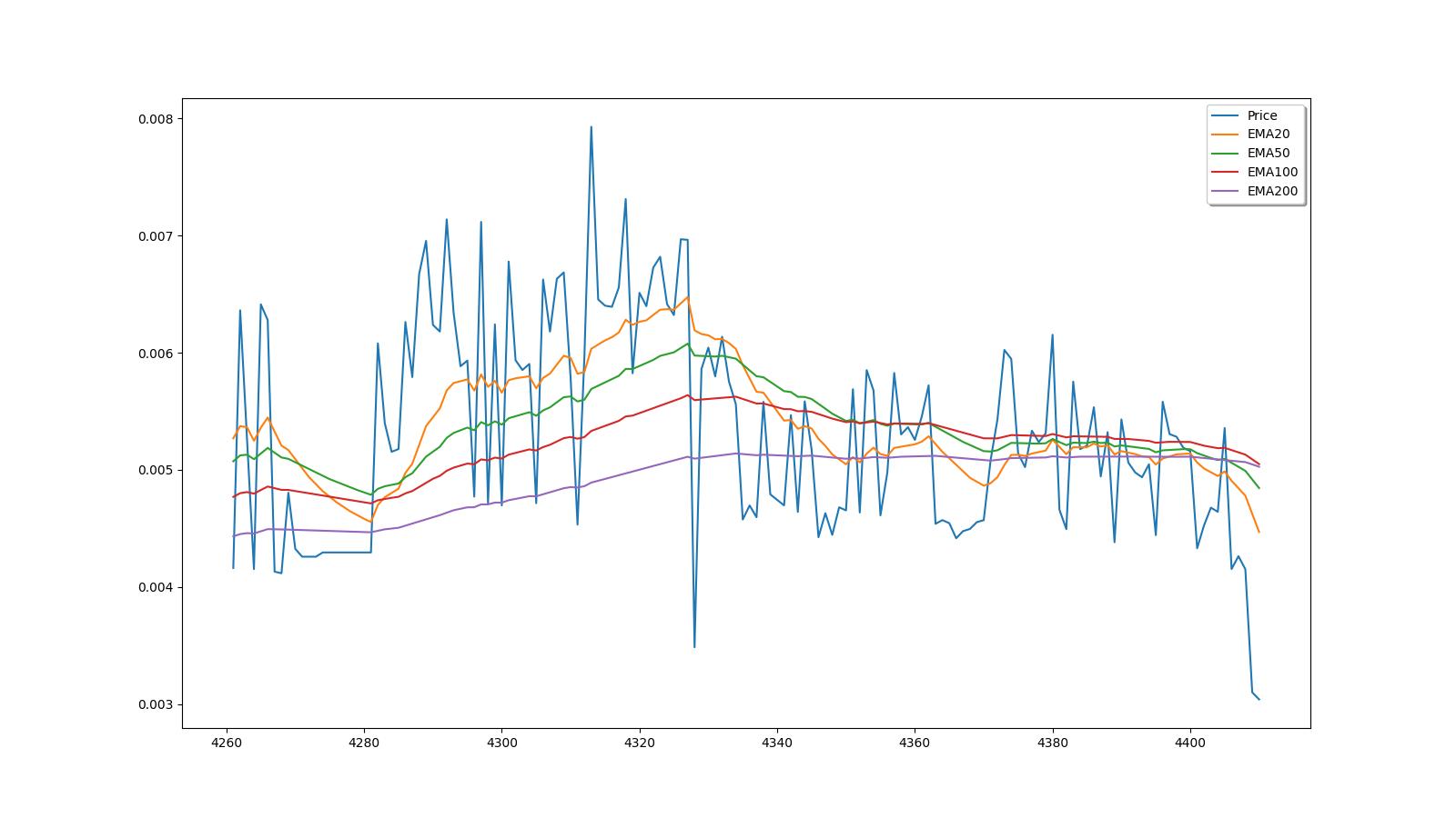 Zetacoin Exponential Moving Averages