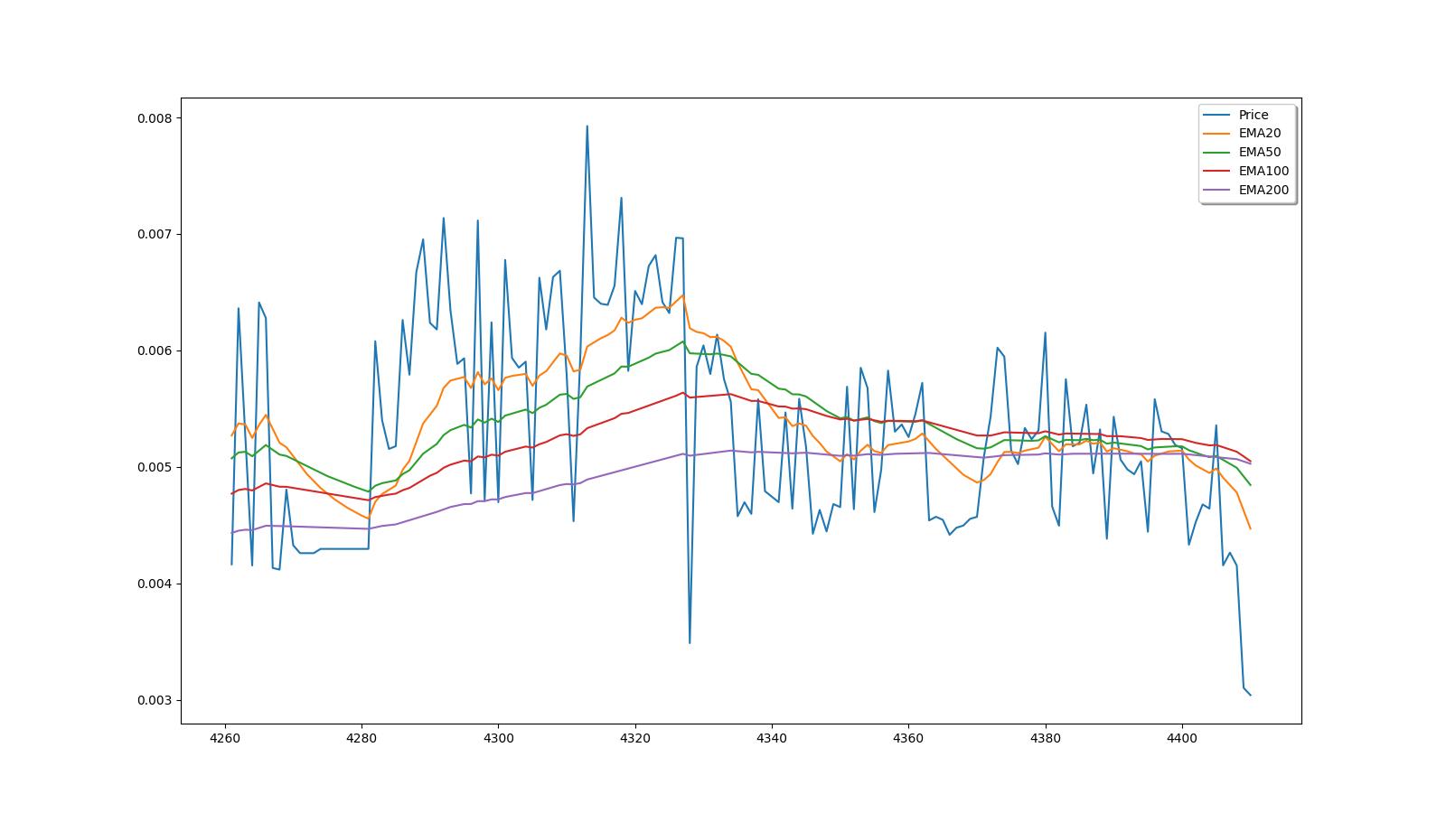 Zetacoin Exponential Moving Averages