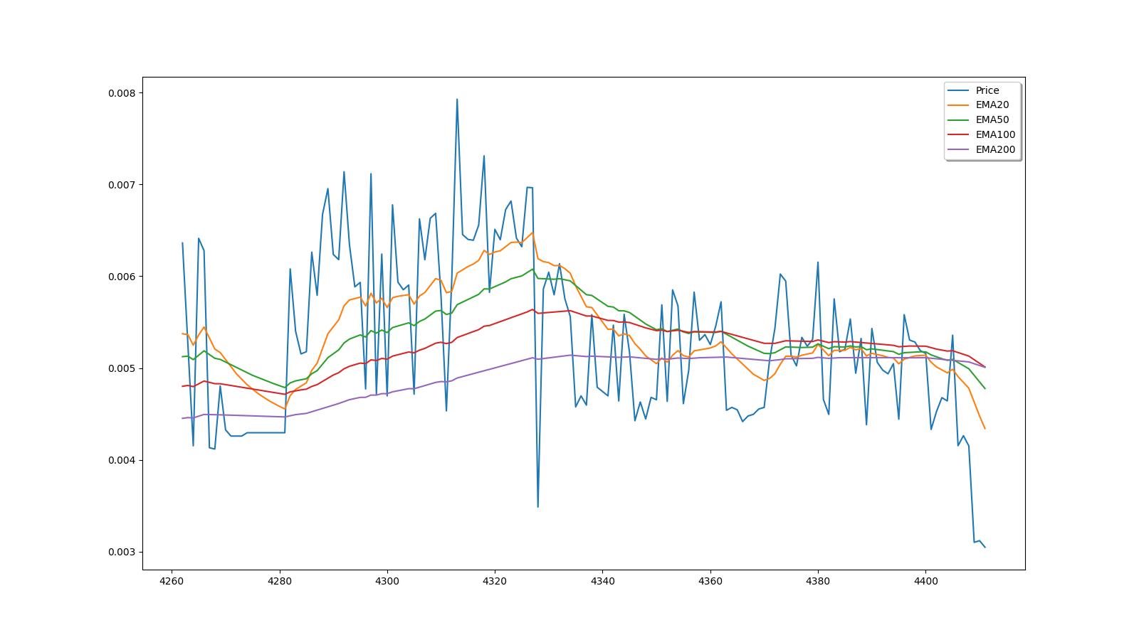 Zetacoin Exponential Moving Averages