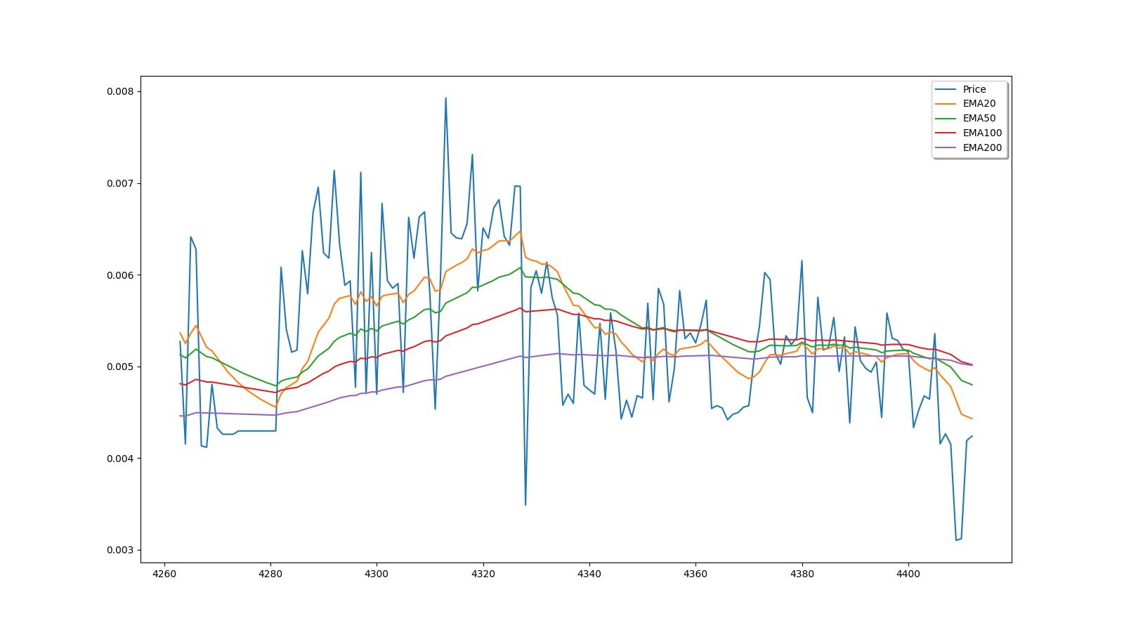 Zetacoin Exponential Moving Averages