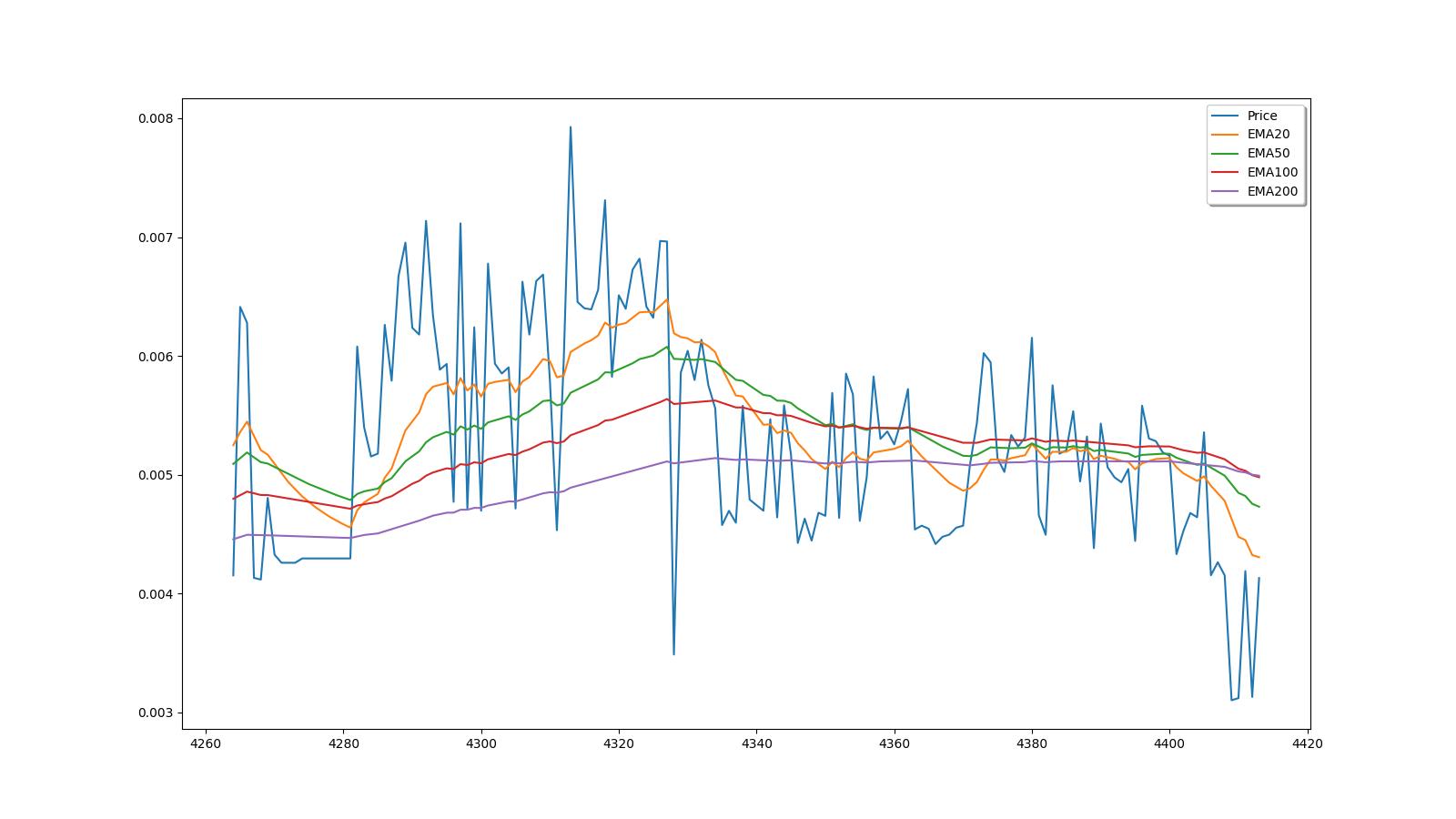 Zetacoin Exponential Moving Averages