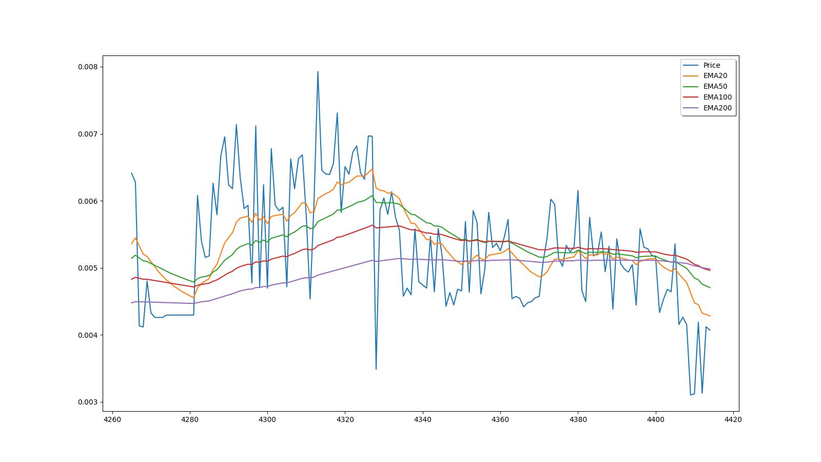 Zetacoin Exponential Moving Averages