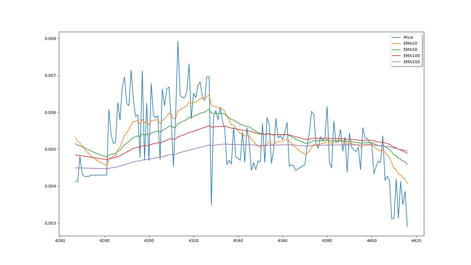 Zetacoin Exponential Moving Averages