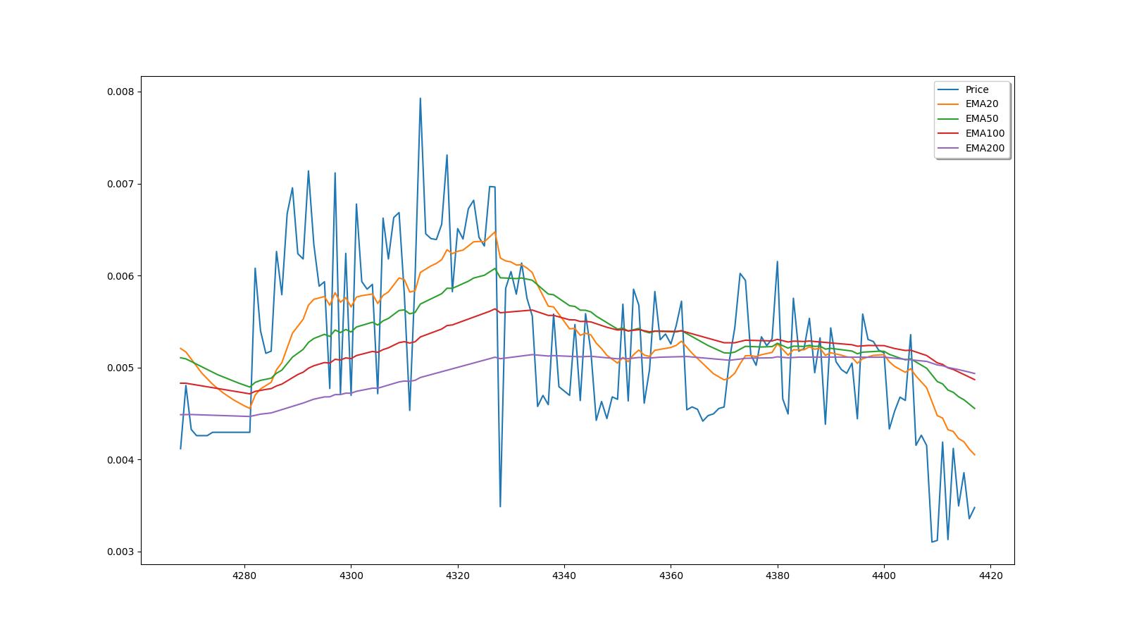 Zetacoin Exponential Moving Averages