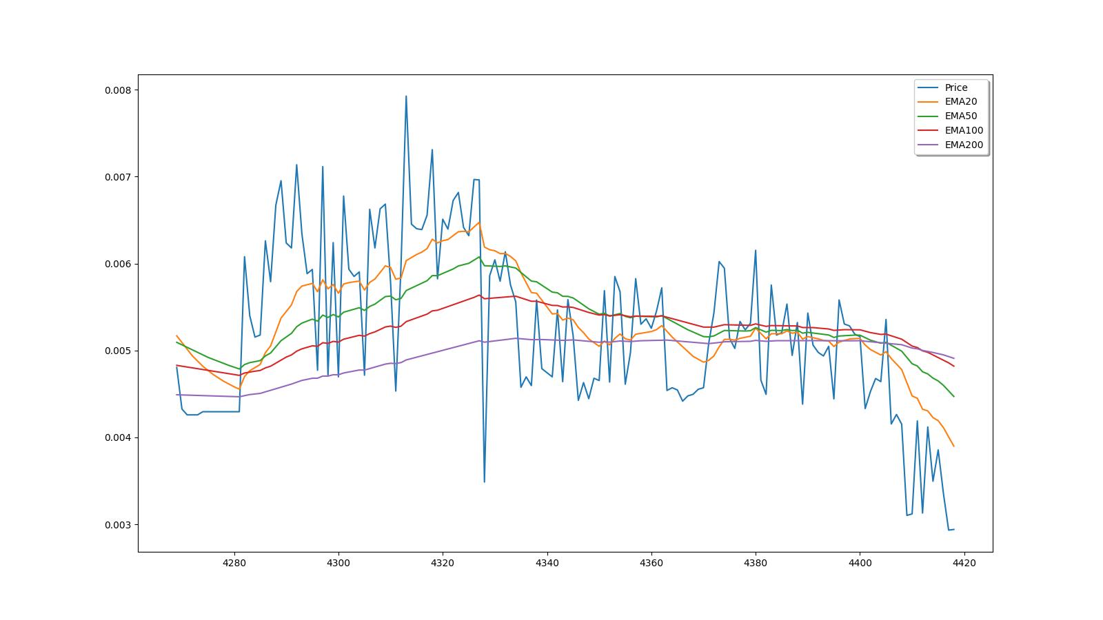 Zetacoin Exponential Moving Averages