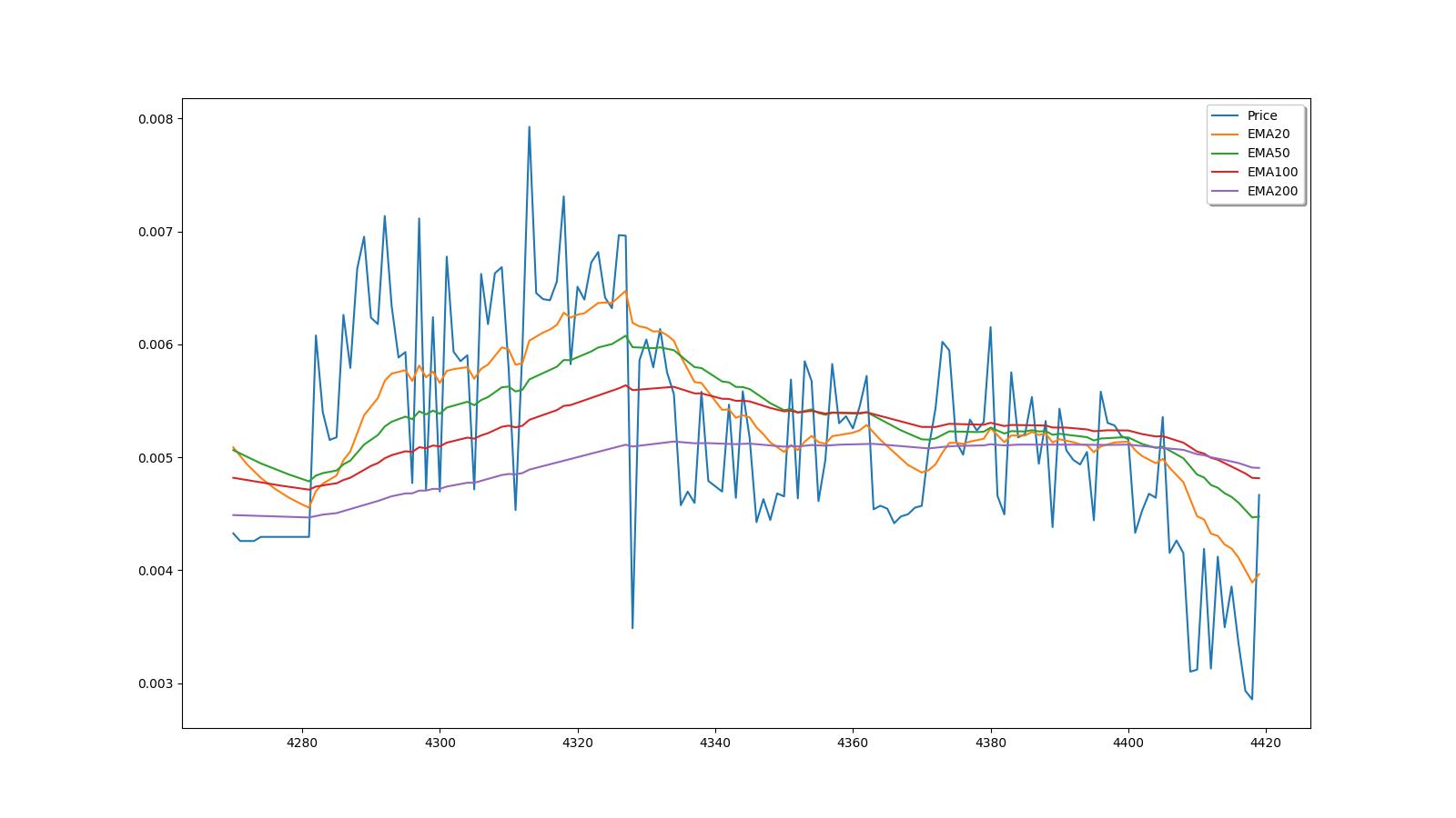 Zetacoin Exponential Moving Averages