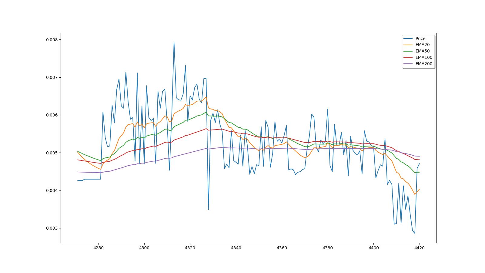 Zetacoin Exponential Moving Averages