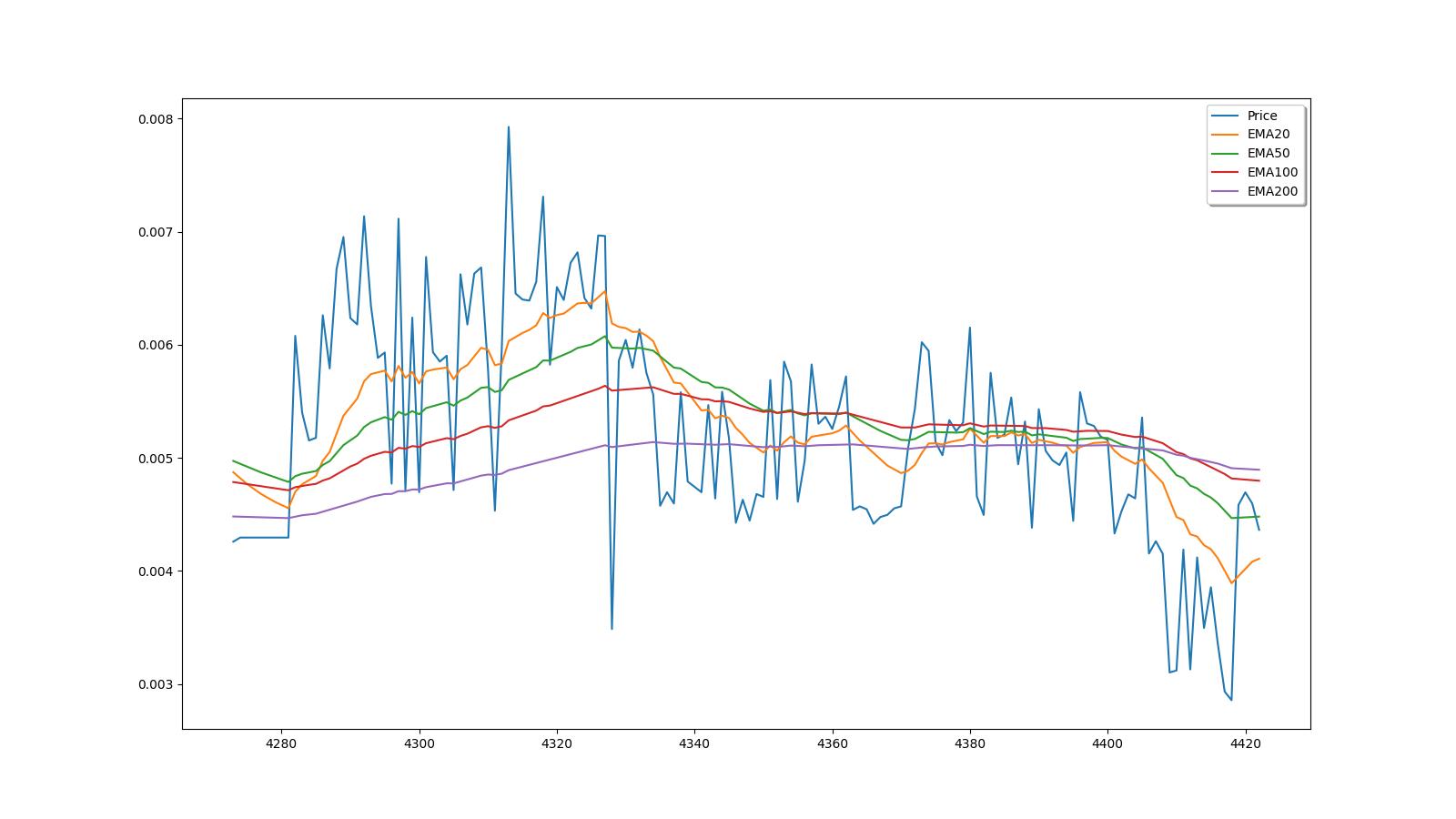 Zetacoin Exponential Moving Averages