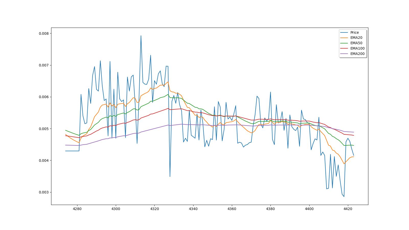 Zetacoin Exponential Moving Averages