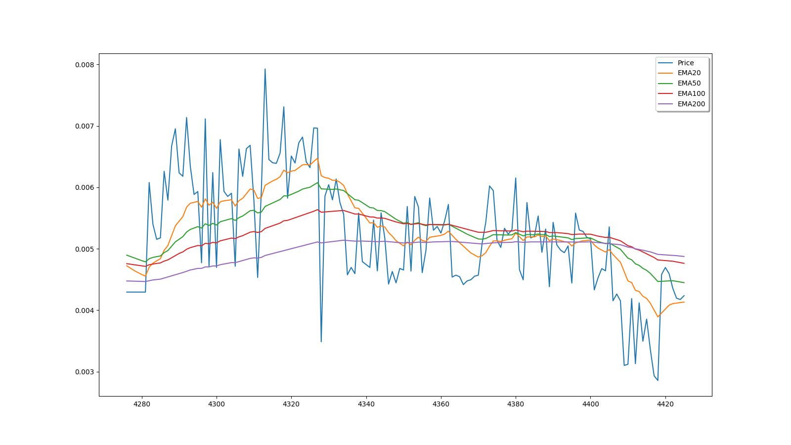 Zetacoin Exponential Moving Averages