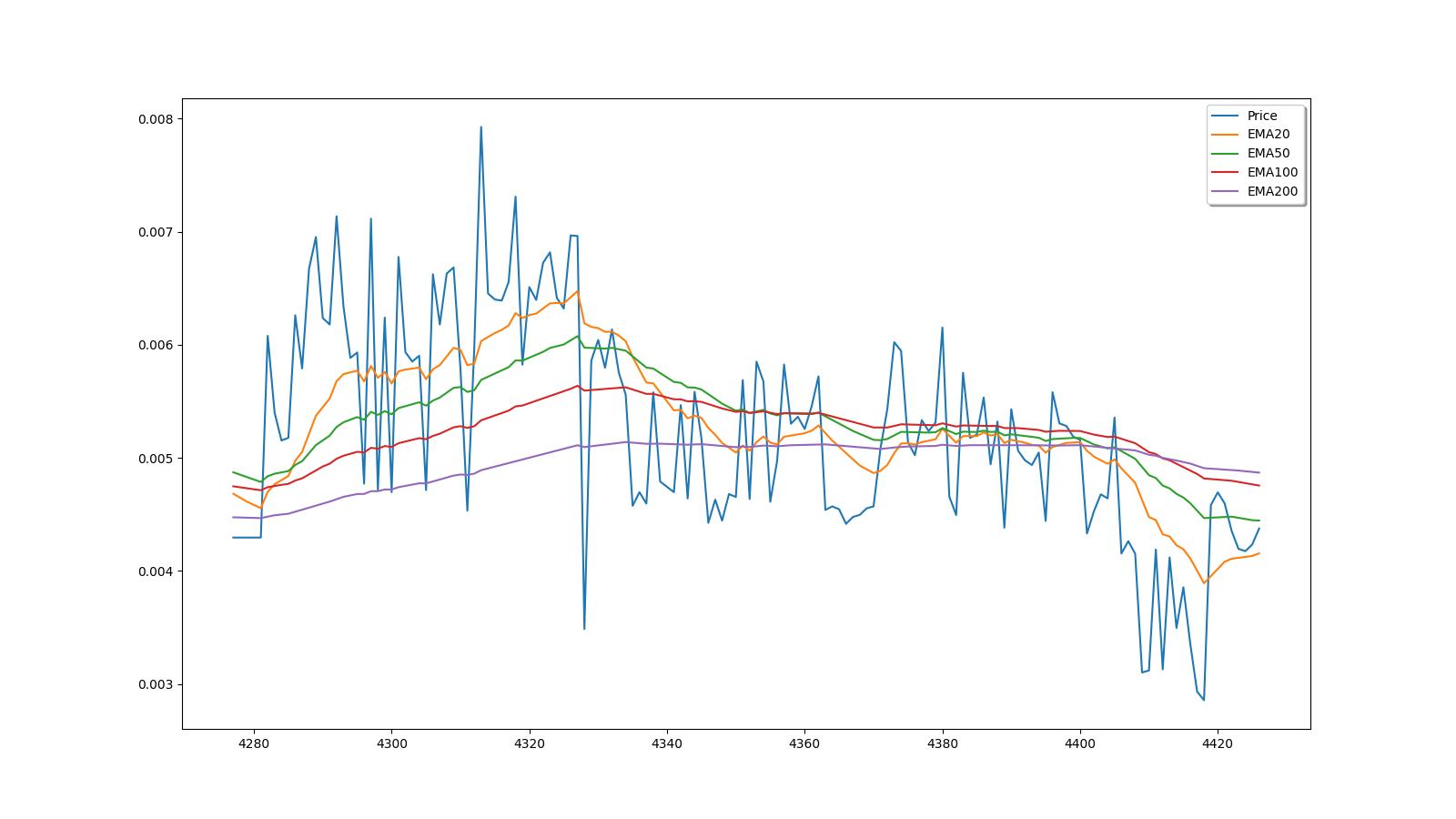 Zetacoin Exponential Moving Averages