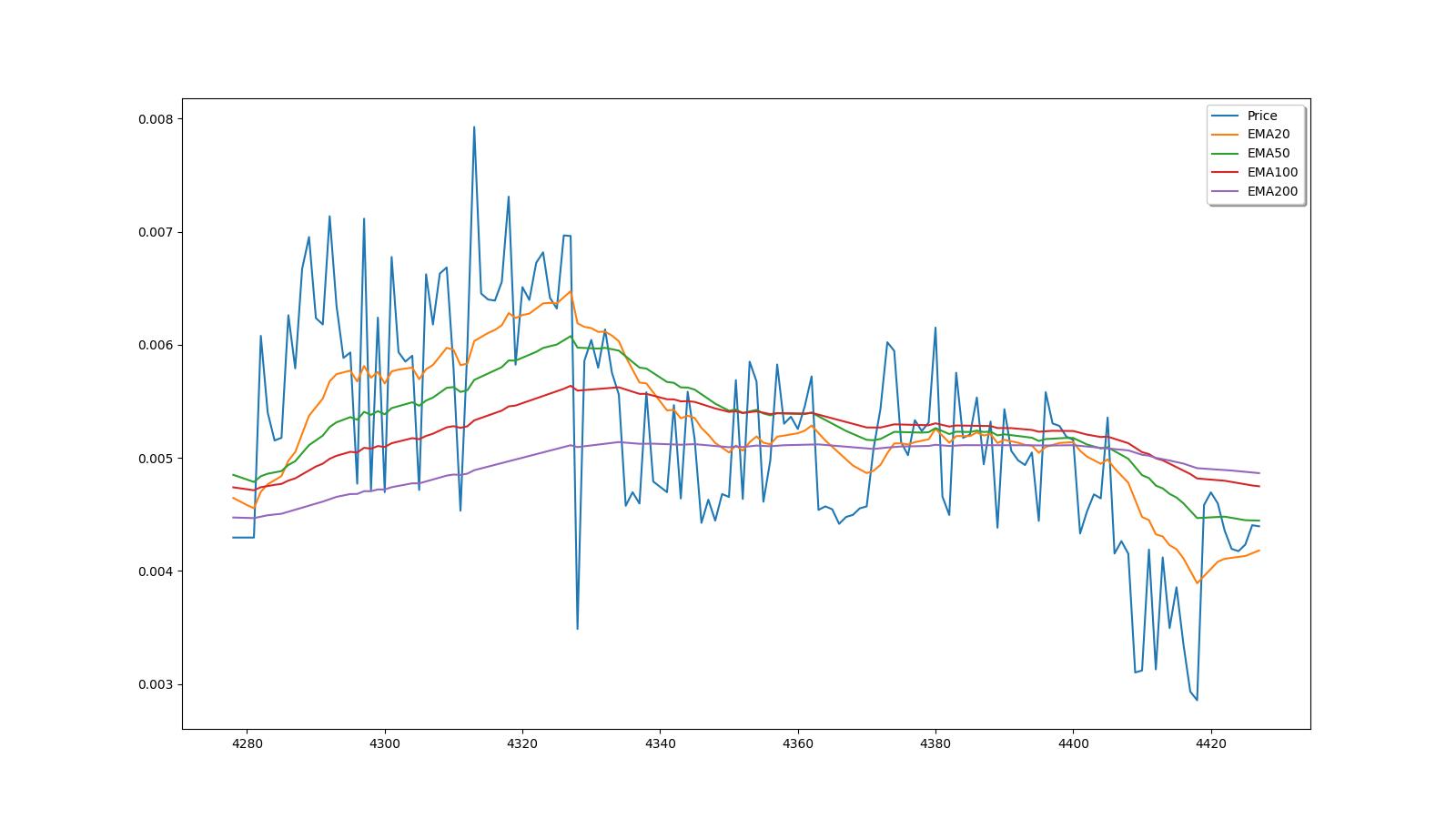 Zetacoin Exponential Moving Averages