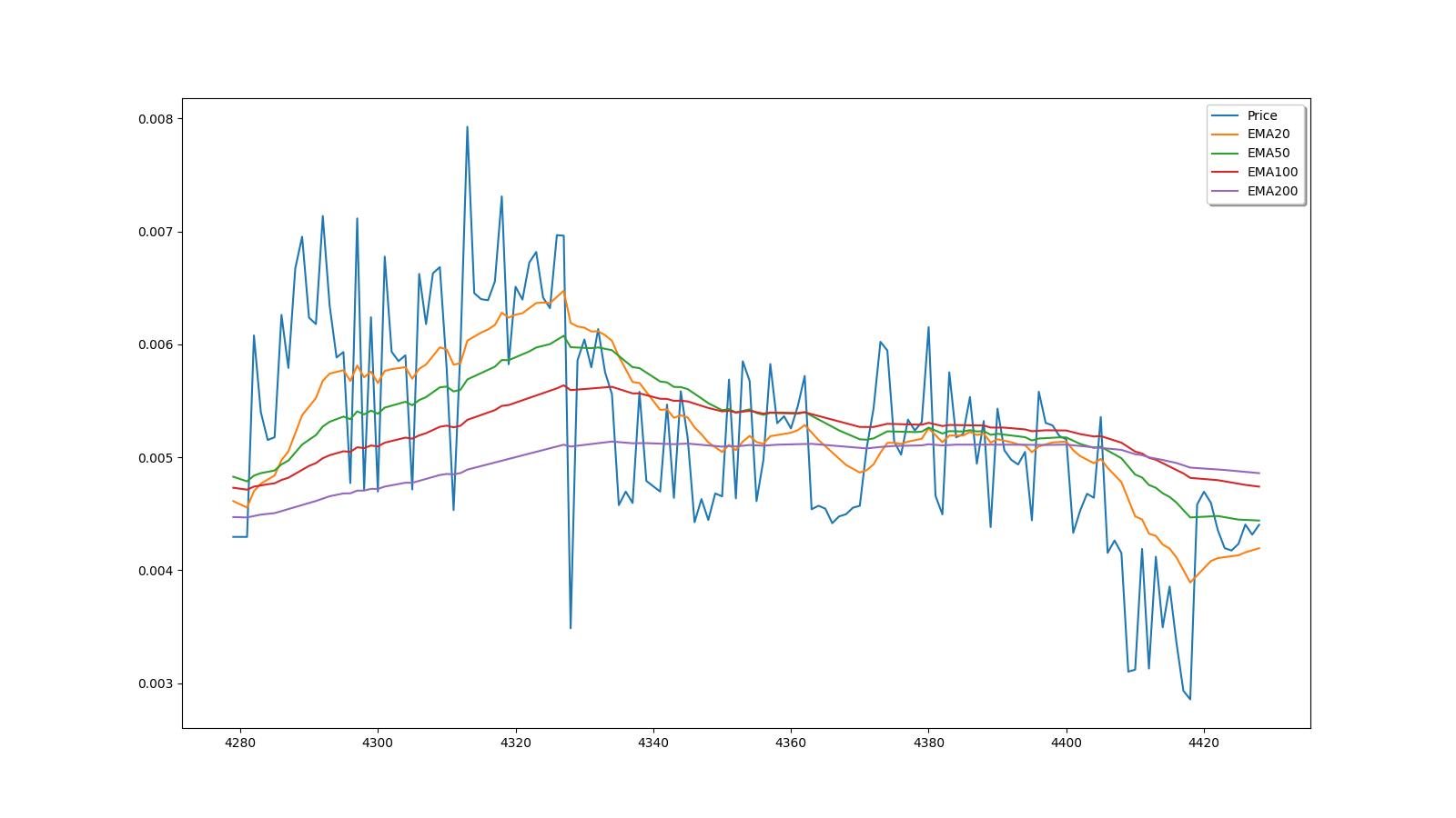Zetacoin Exponential Moving Averages