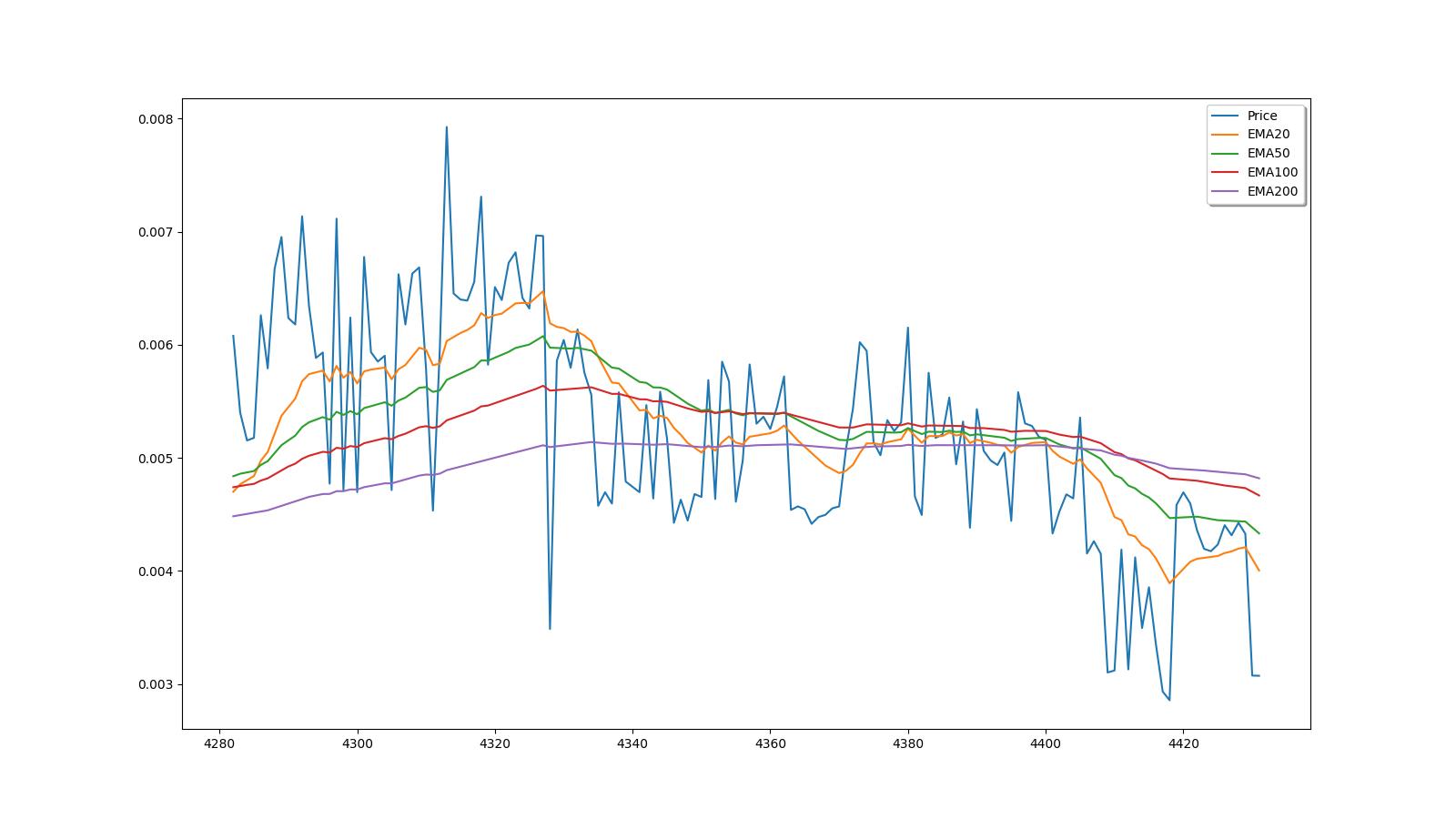 Zetacoin Exponential Moving Averages