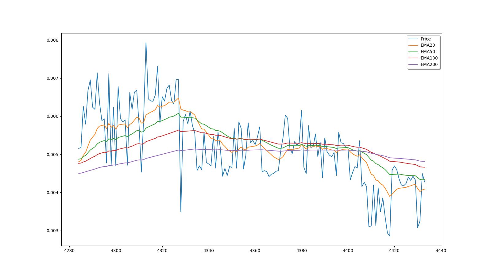 Zetacoin Exponential Moving Averages