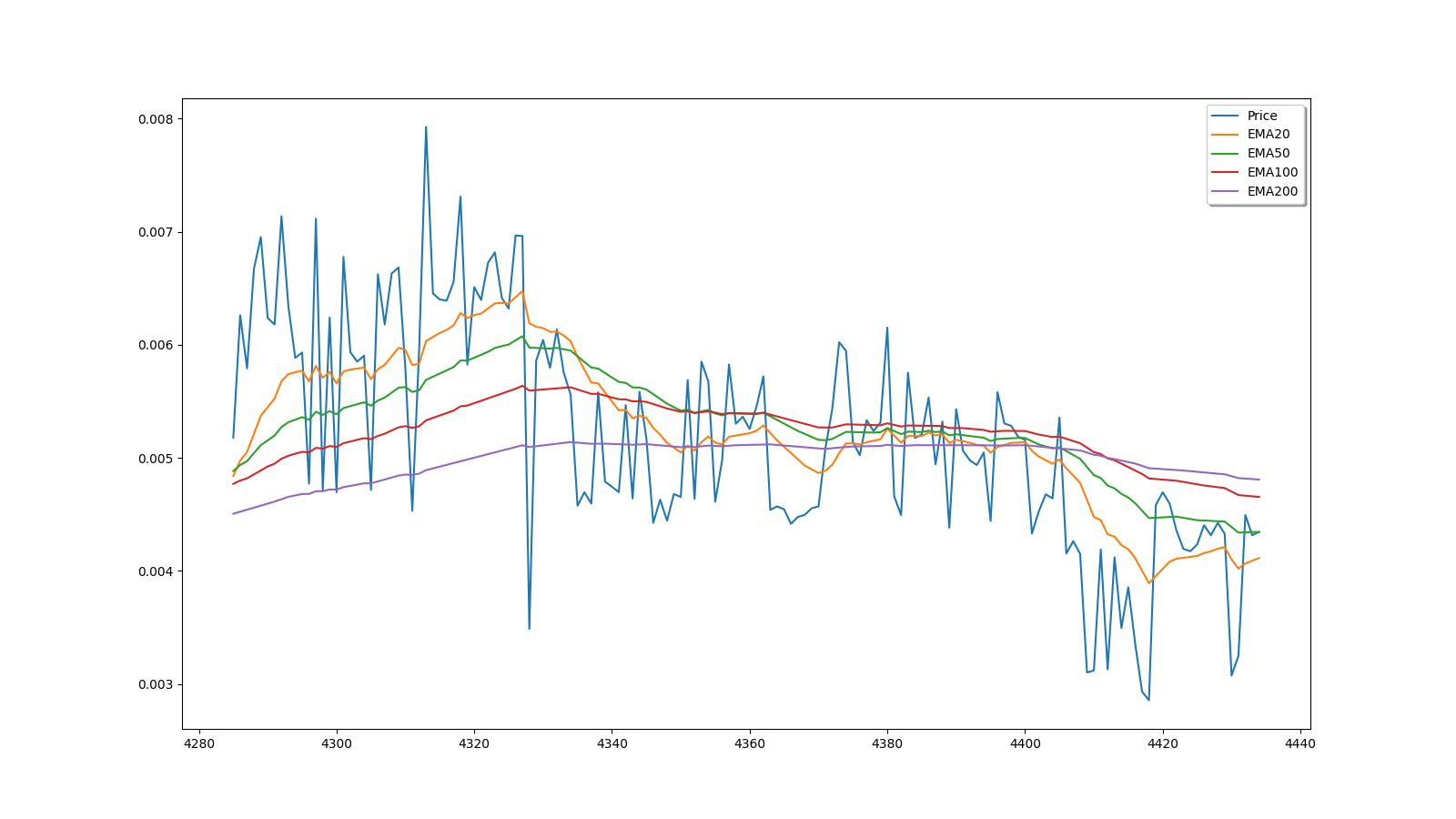 Zetacoin Exponential Moving Averages
