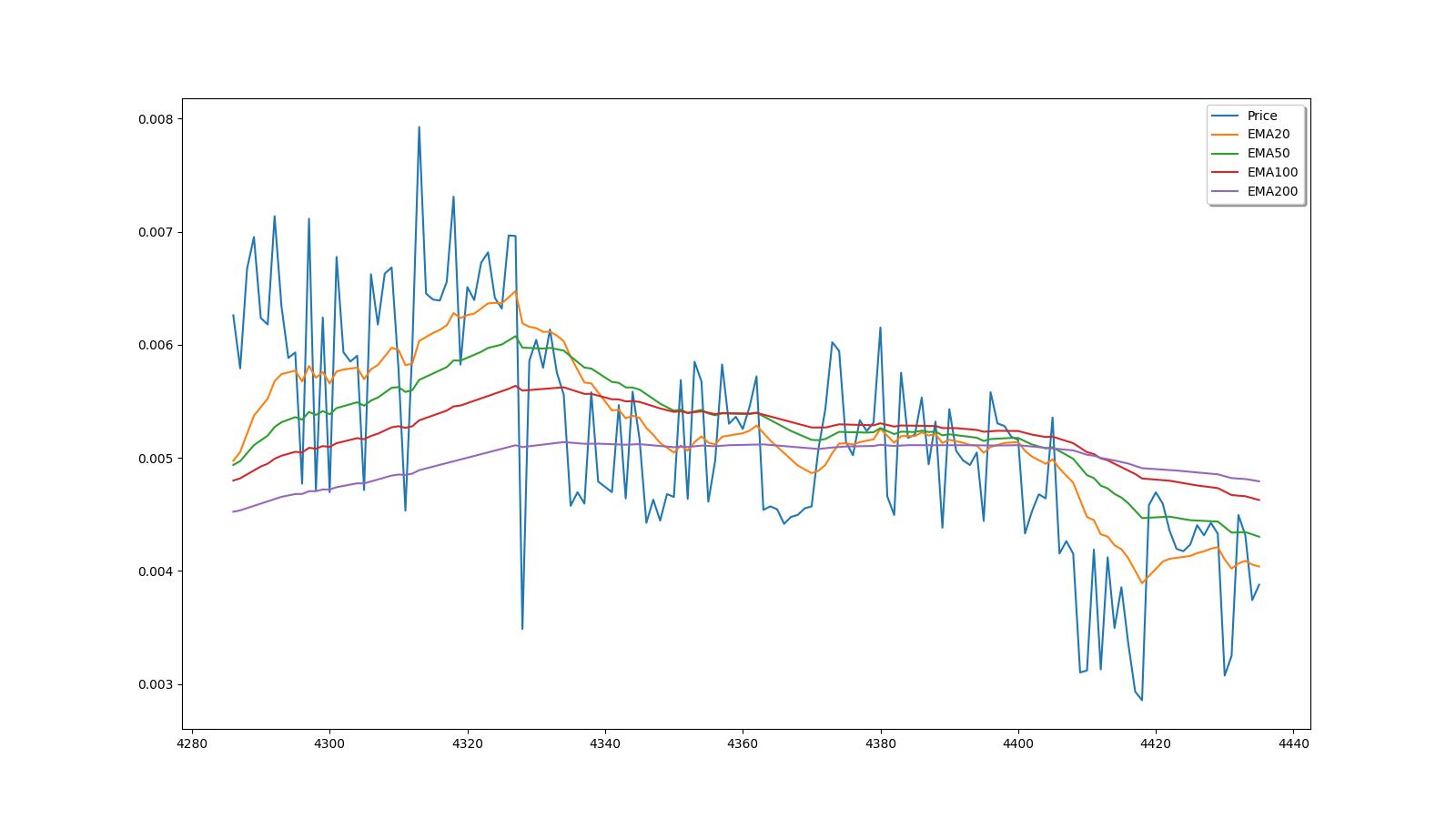 Zetacoin Exponential Moving Averages
