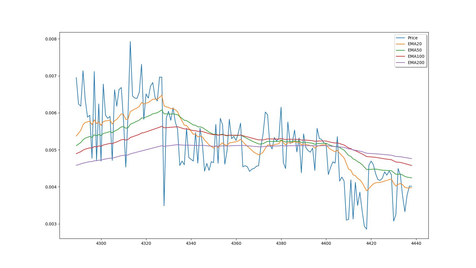 Zetacoin Exponential Moving Averages