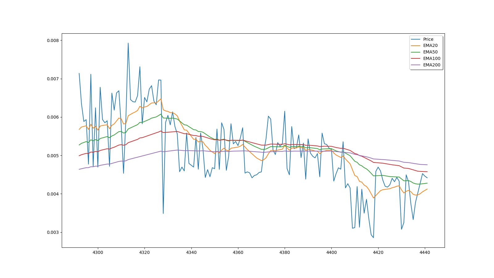 Zetacoin Exponential Moving Averages
