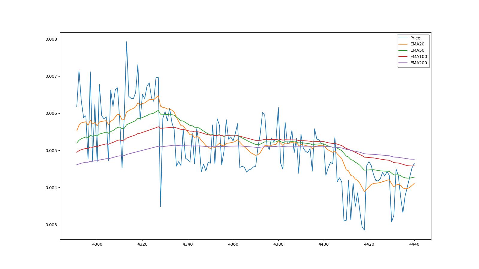 Zetacoin Exponential Moving Averages