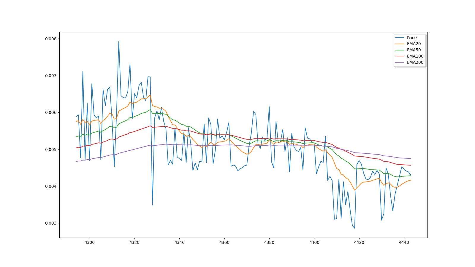 Zetacoin Exponential Moving Averages