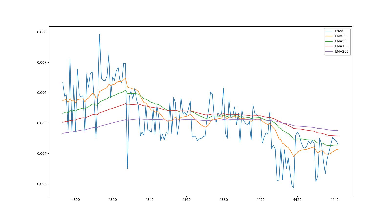 Zetacoin Exponential Moving Averages