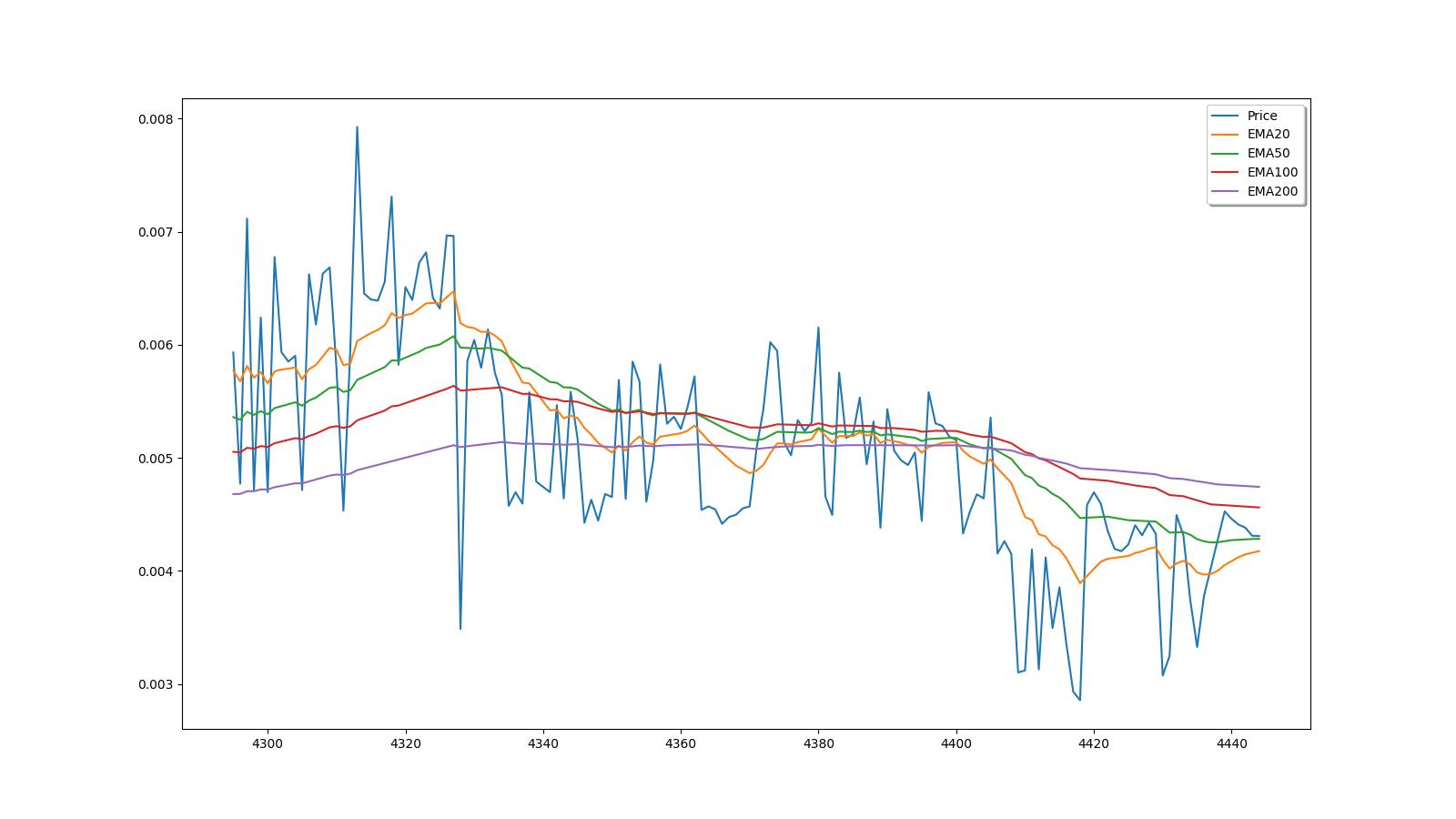Zetacoin Exponential Moving Averages