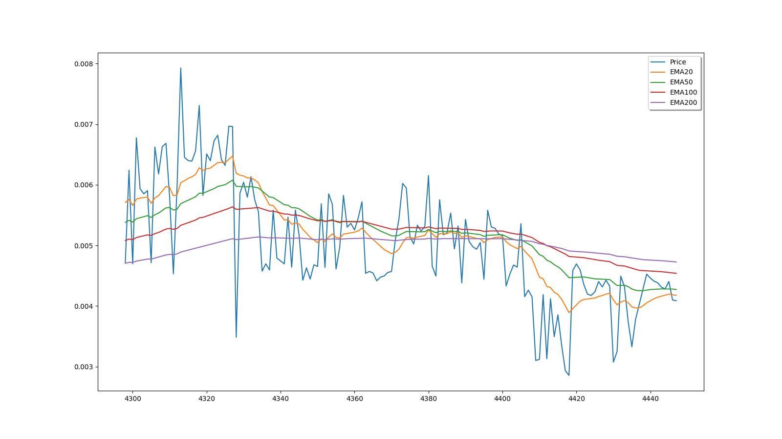 Zetacoin Exponential Moving Averages